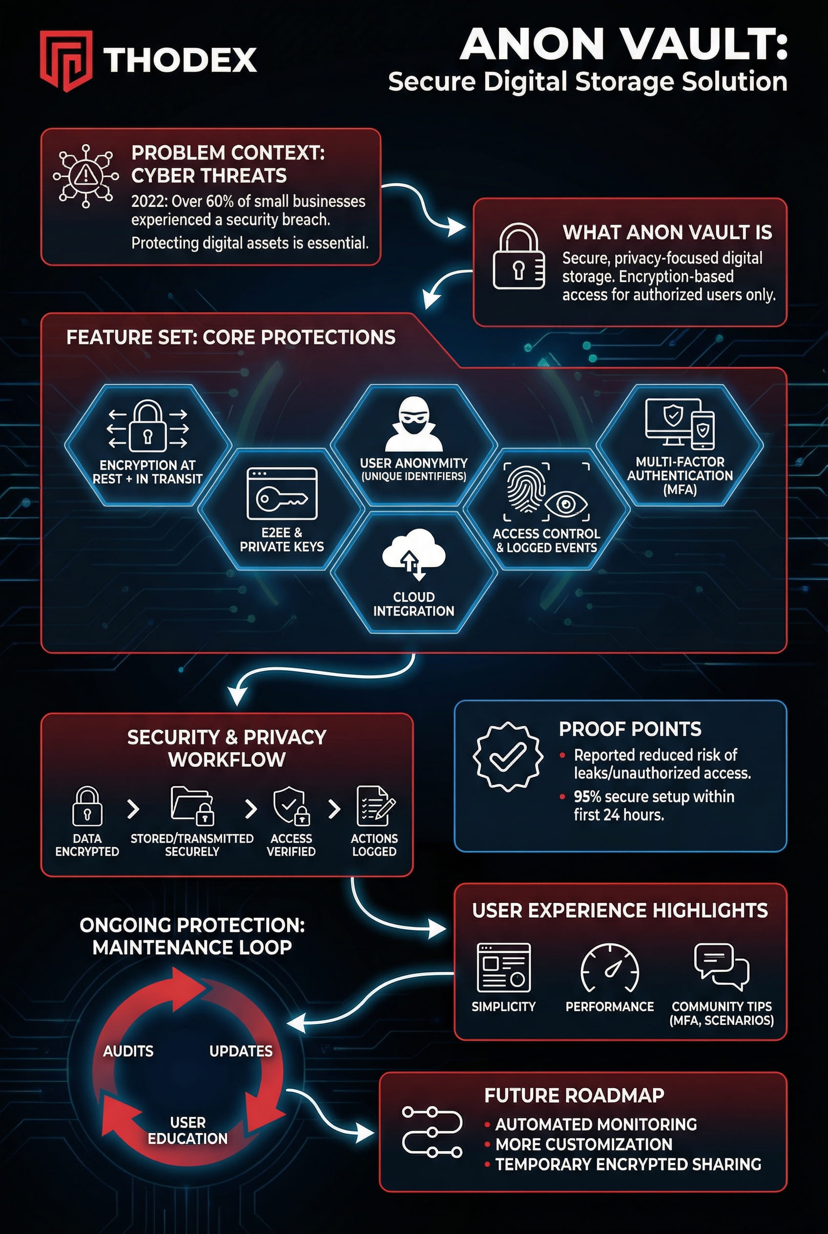 Anon Vault: A Secure Digital Storage Solution — THODEX